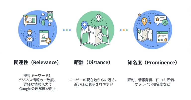 【MEO対策完全ガイド】Googleマップ上位表示で集客力アップ！